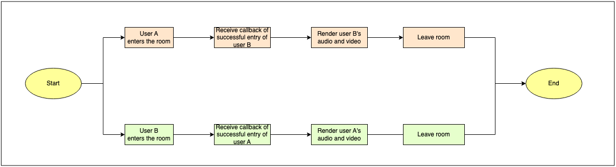 Scenario Building (iOS)--BytePlus RTC-Byteplus